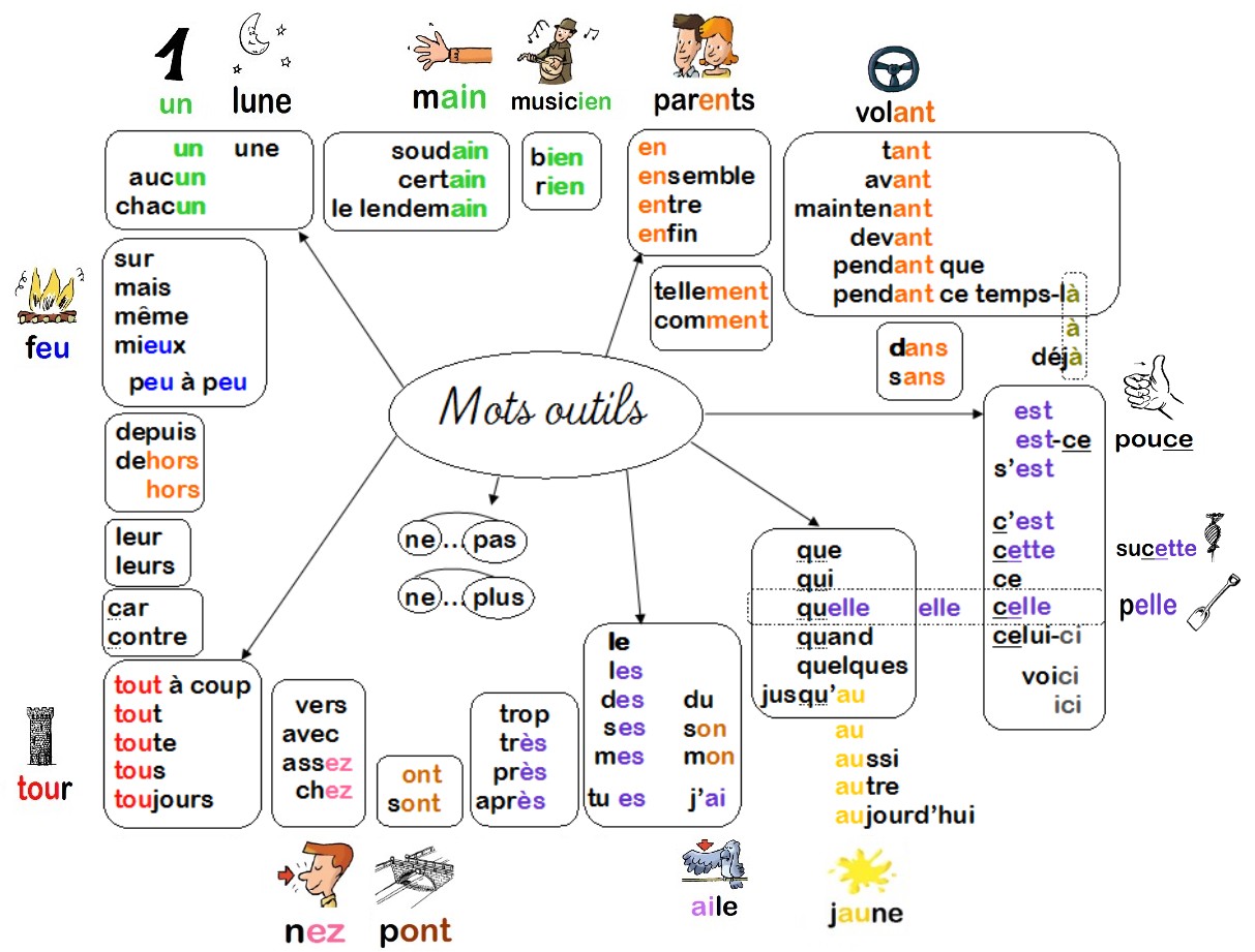 Affichage des mots-outils