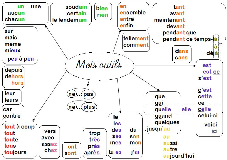 Affichage des mots-outils
